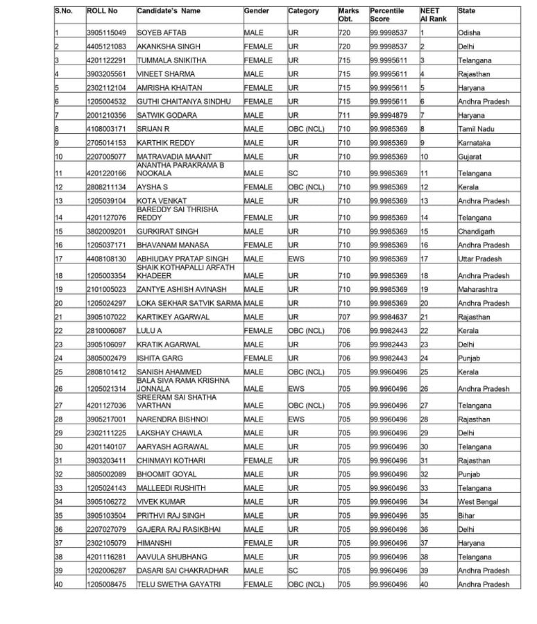 NEET 2020 Top 40 Toppers List With Percentile Score - Dr.Renu Arora
